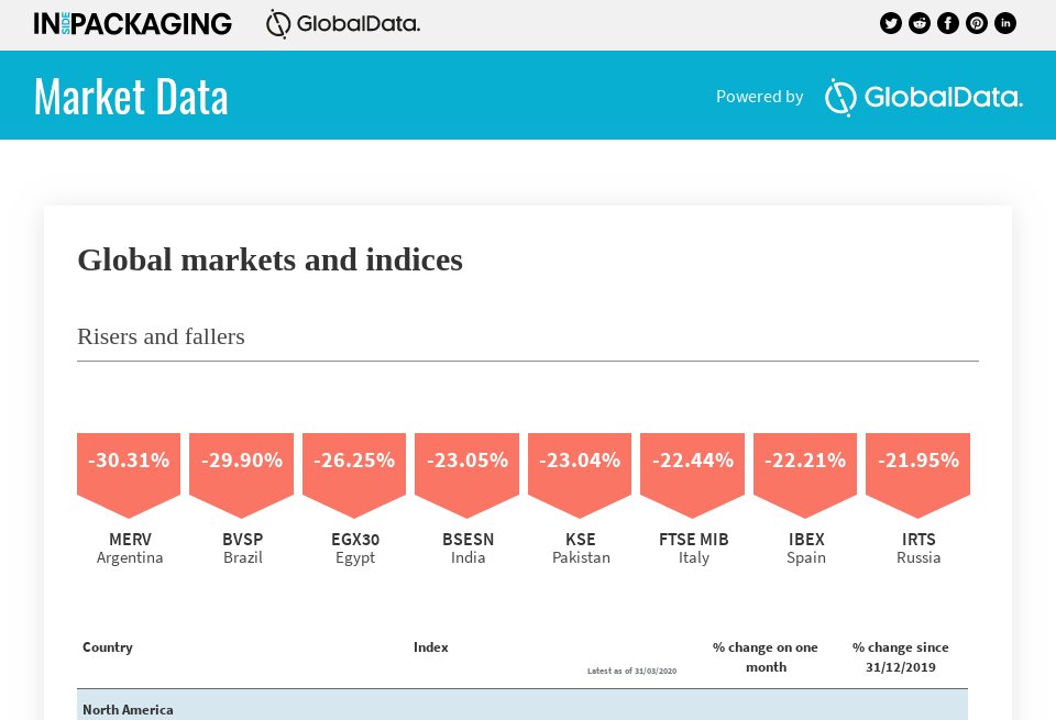 Global markets and indices powered by GlobalData - Inside Packaging ...